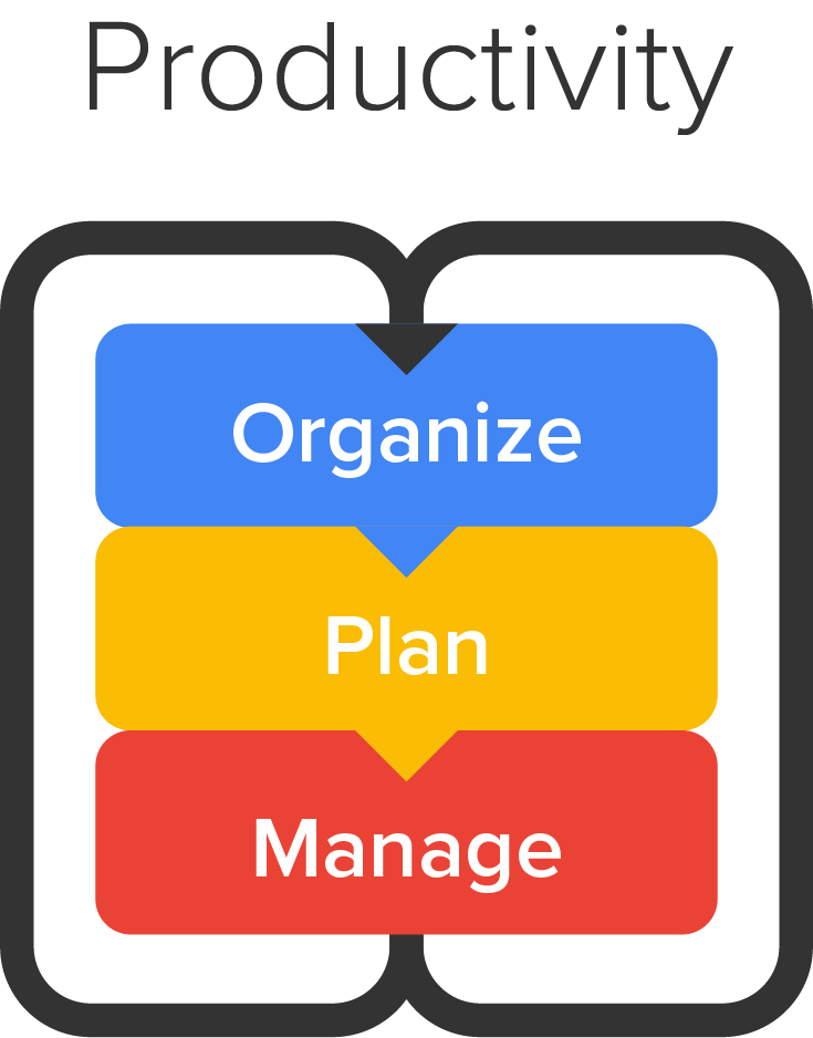 The Productivity Process Tutorial | Sophia Learning