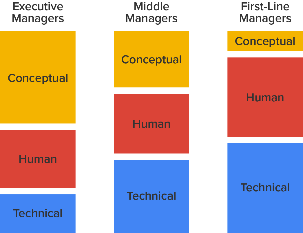 Major Characteristics of the Manager's Job Tutorial | Sophia Learning