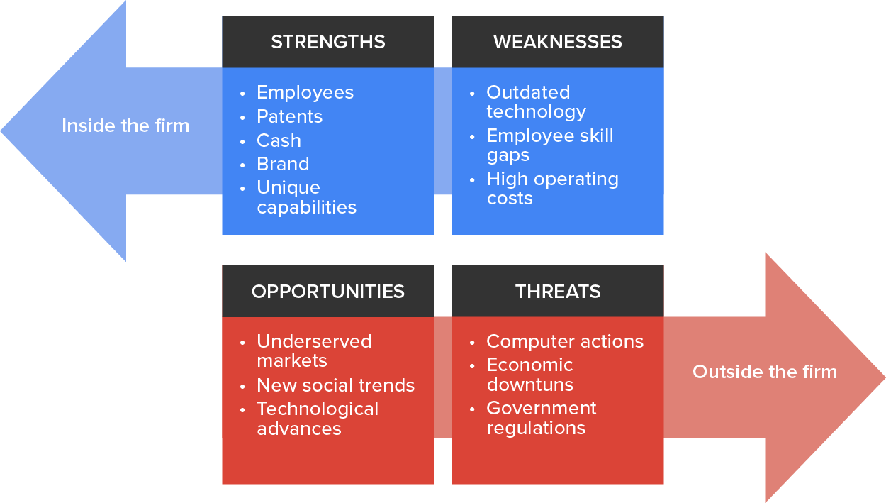 Using SWOT for Strategic Analysis Tutorial | Sophia Learning