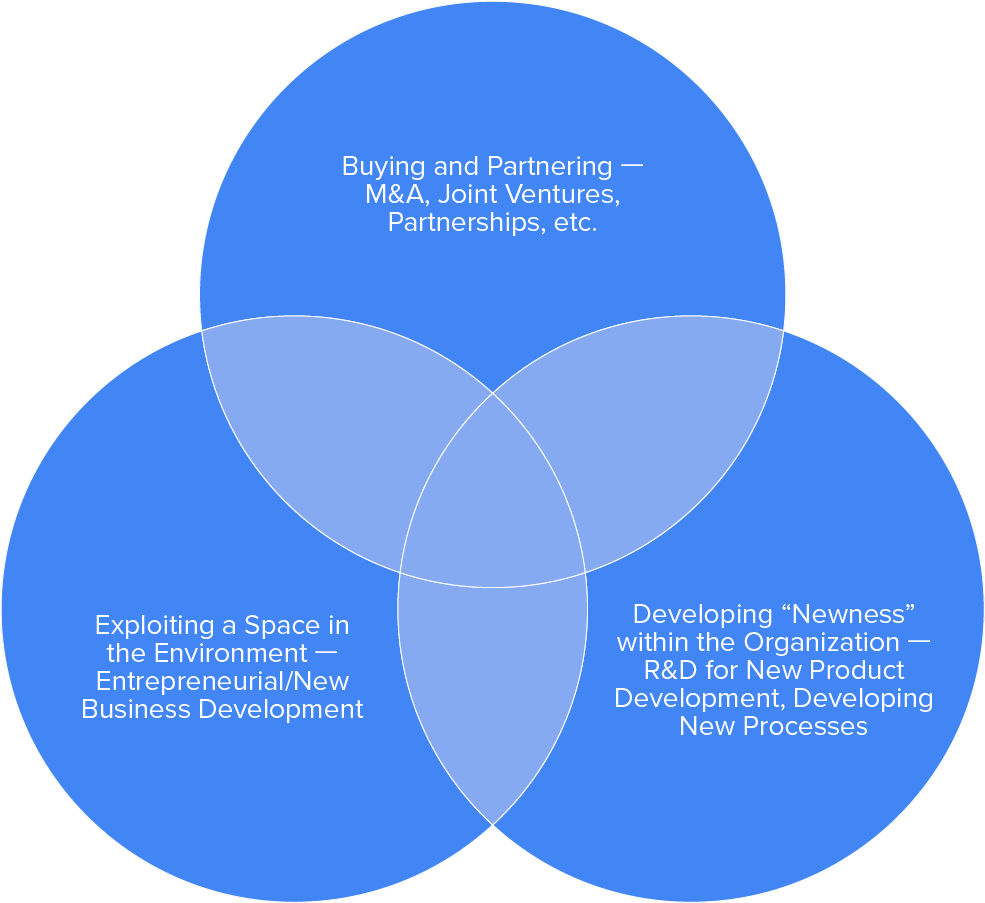 Developing Technology and Innovation Tutorial | Sophia Learning