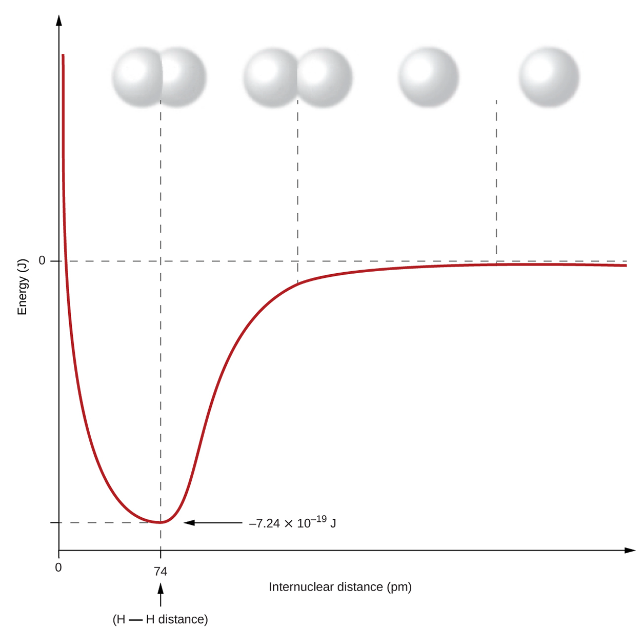 Chemical Bonding Tutorial | Sophia Learning