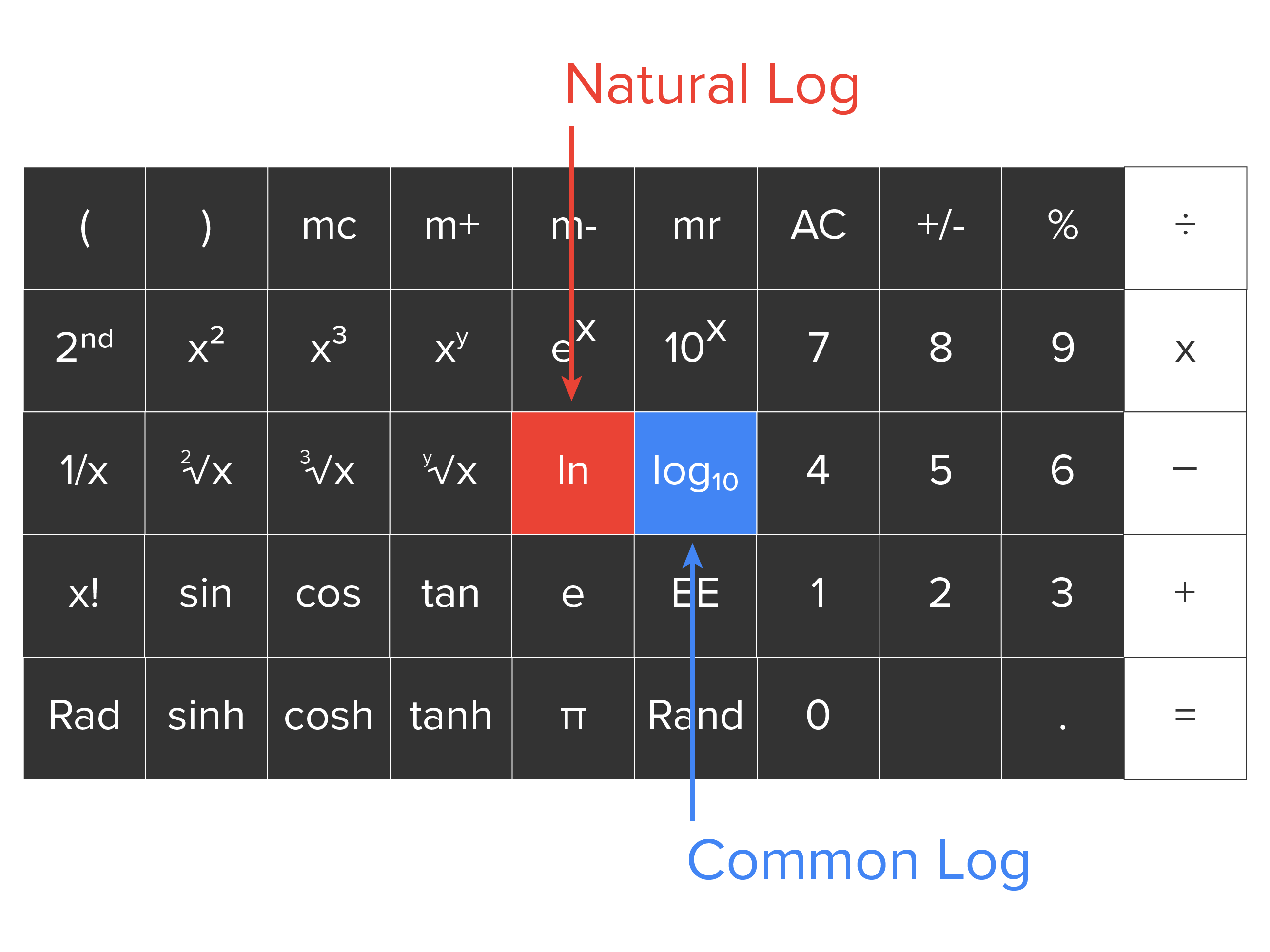 Introduction to Logarithms Tutorial | Sophia Learning