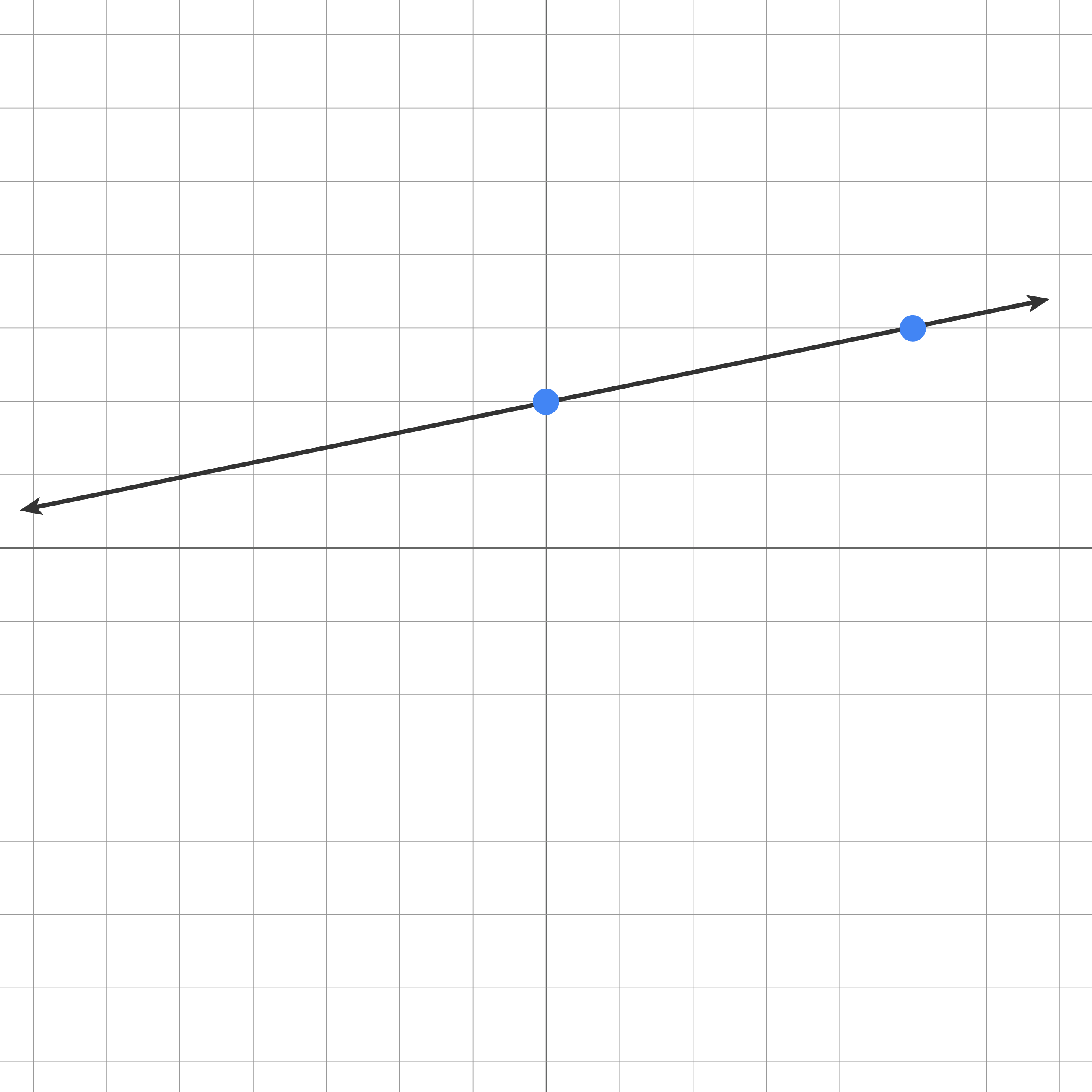Graphing a Line Using Slope-Intercept Form Tutorial | Sophia Learning