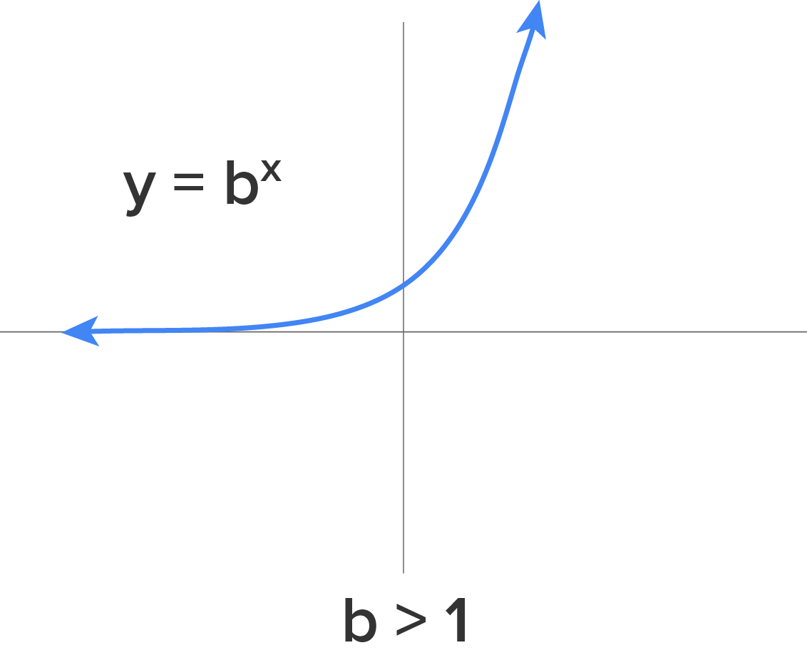 Graph of an Exponential Equation Tutorial | Sophia Learning