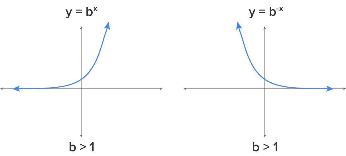 Graph of an Exponential Equation Tutorial | Sophia Learning