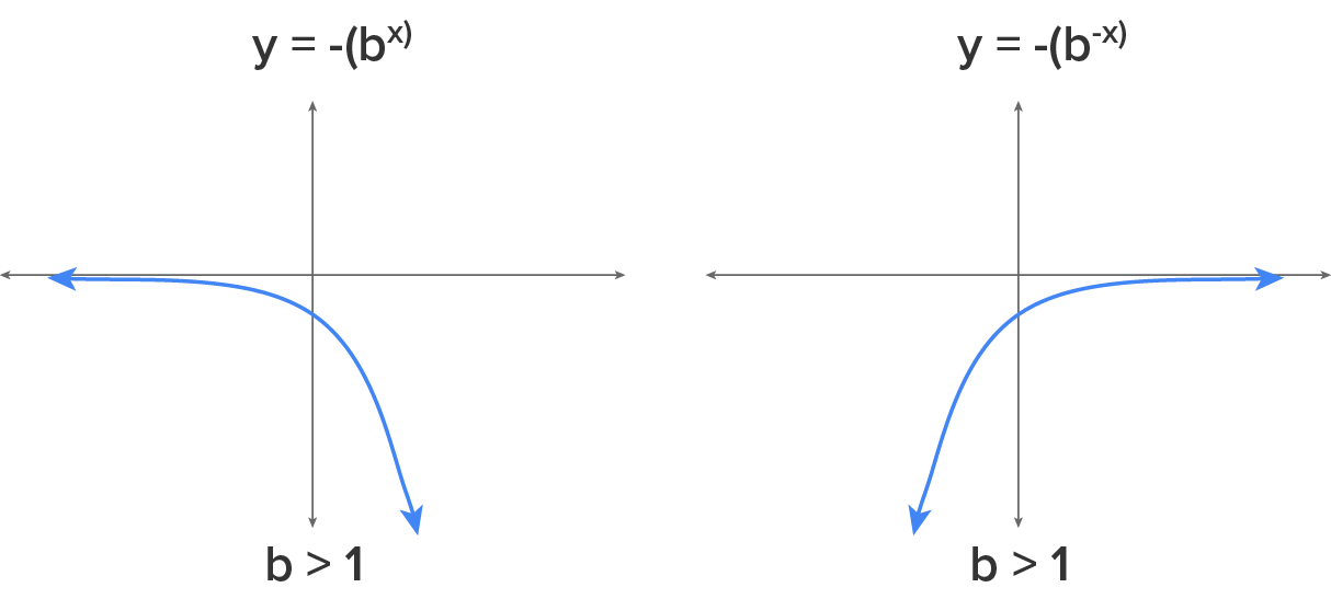 Graph of an Exponential Equation Tutorial | Sophia Learning