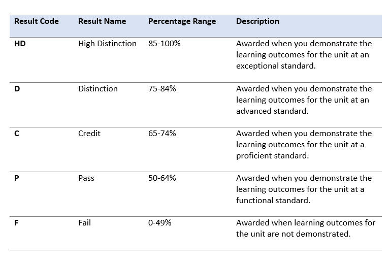 Understanding your Grades Tutorial | Sophia Learning