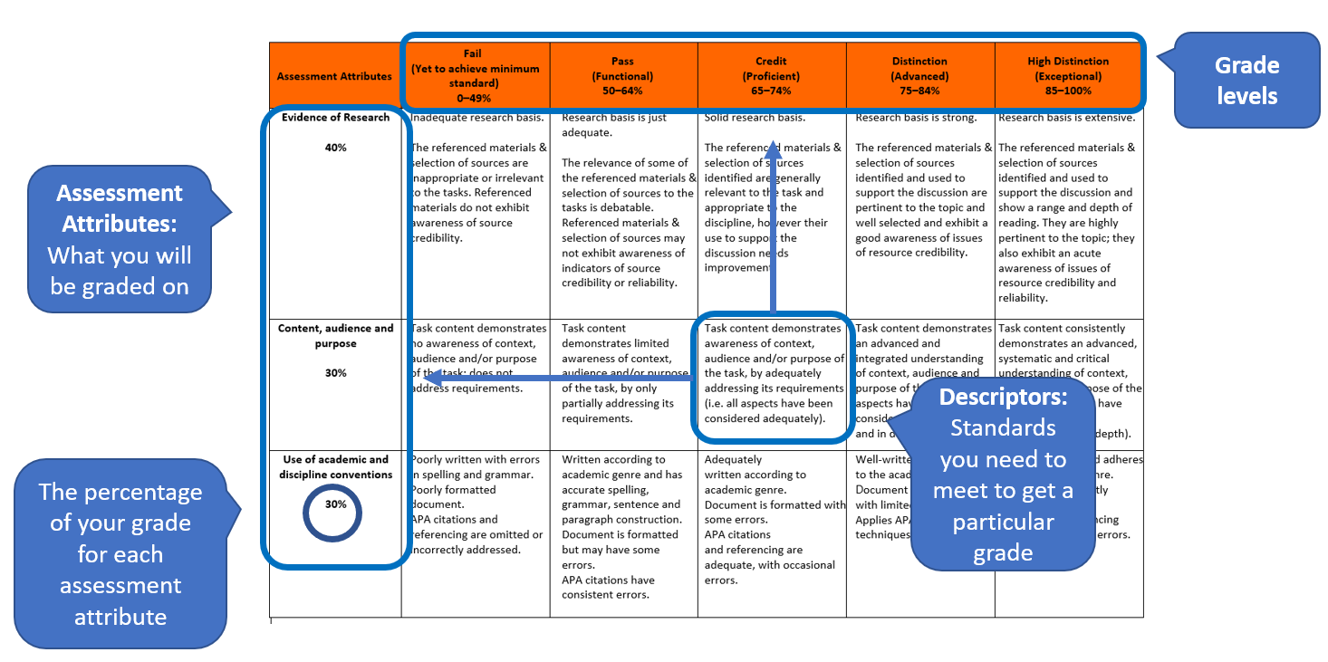 Understanding your Grades Tutorial | Sophia Learning