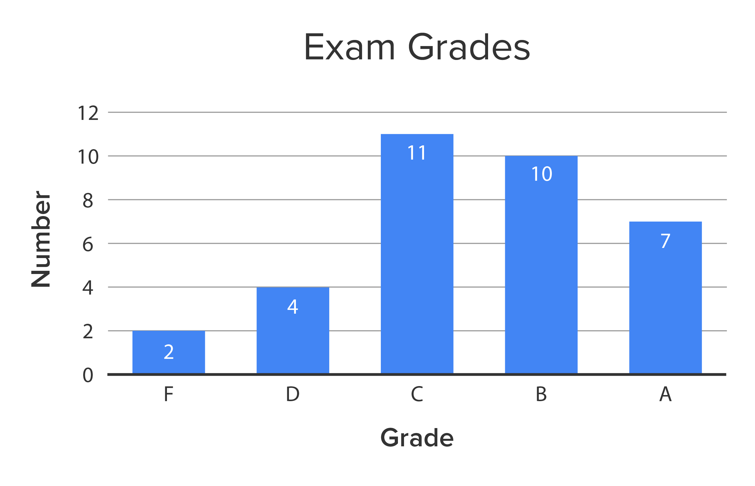 Identifying Measures of Center on a Graph Tutorial | Sophia Learning