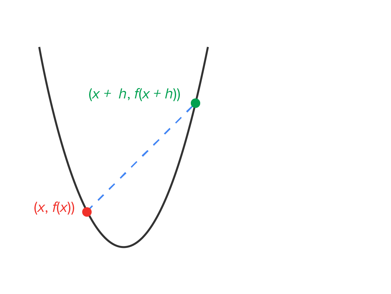 Set Up and Simplify a Difference Quotient Tutorial | Sophia Learning