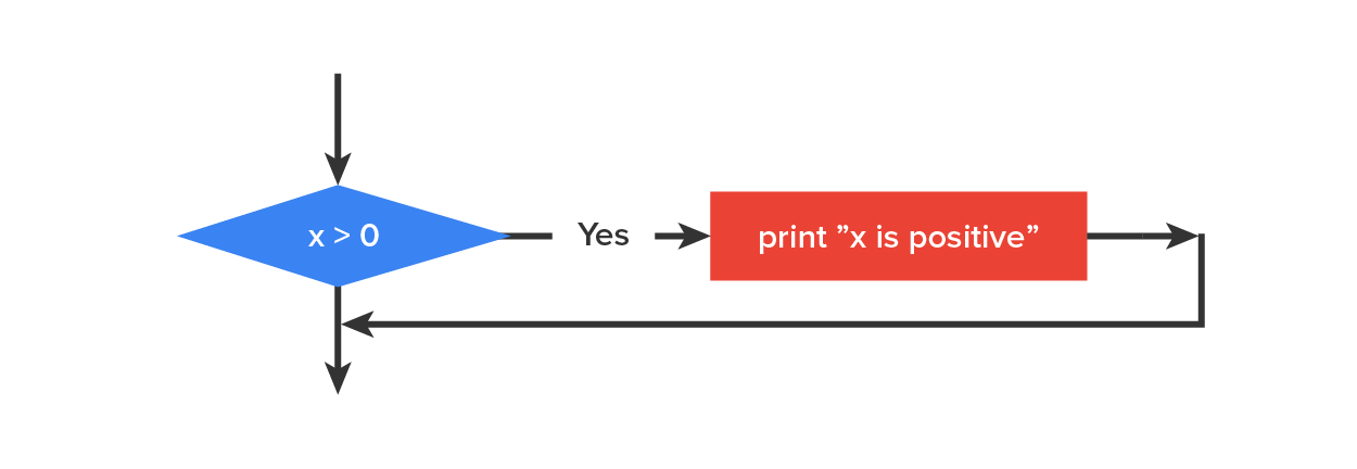 Conditional Statements Tutorial | Sophia Learning