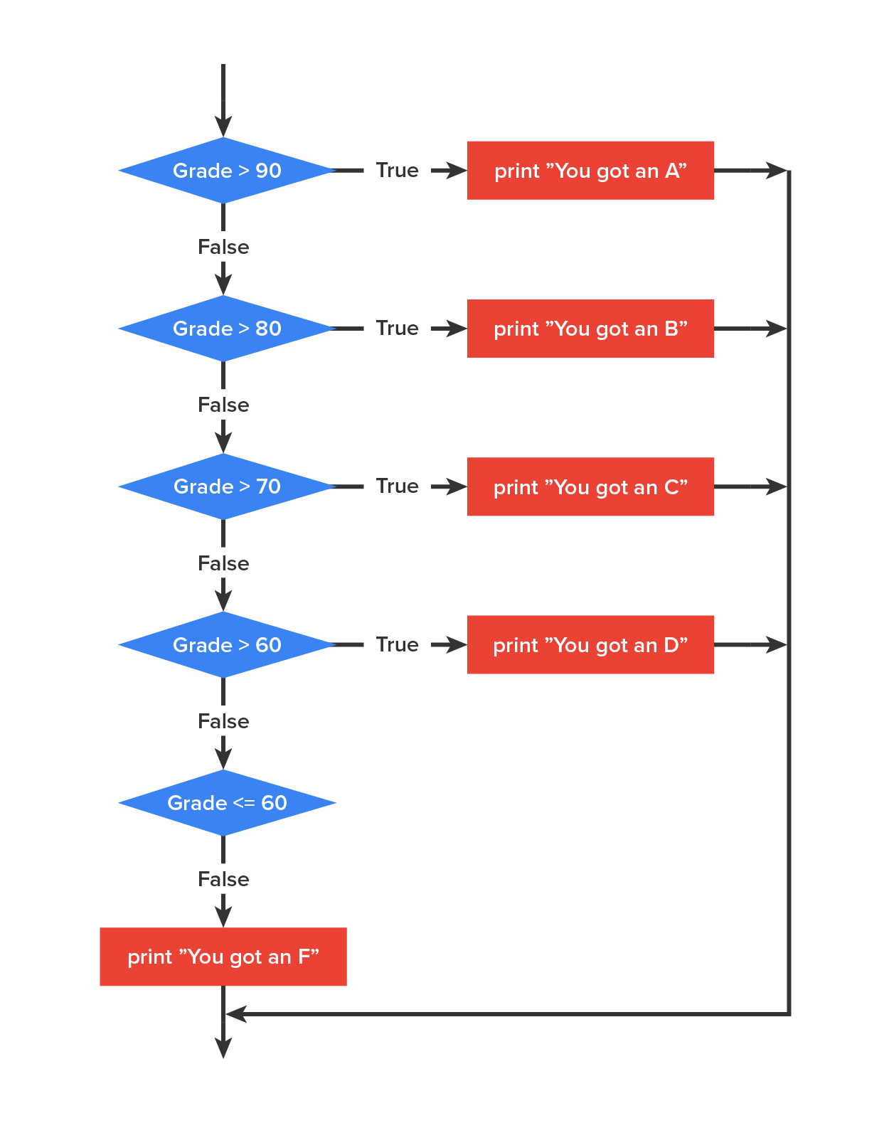 Conditional Statements Tutorial | Sophia Learning