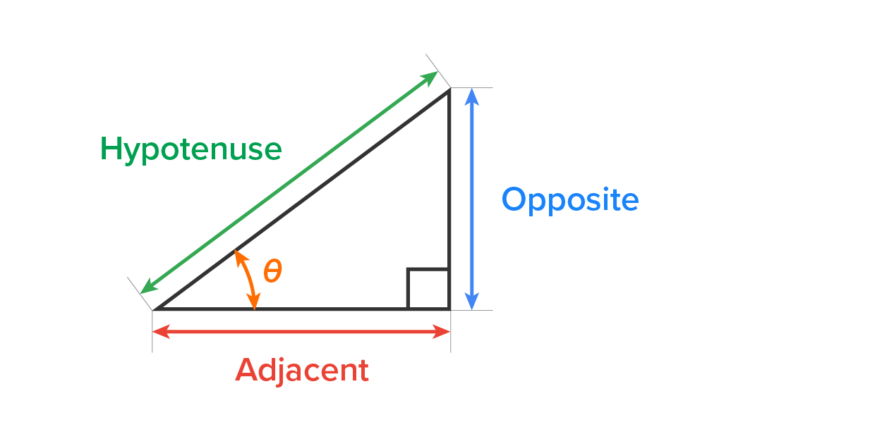 Trigonometric Functions Tutorial | Sophia Learning
