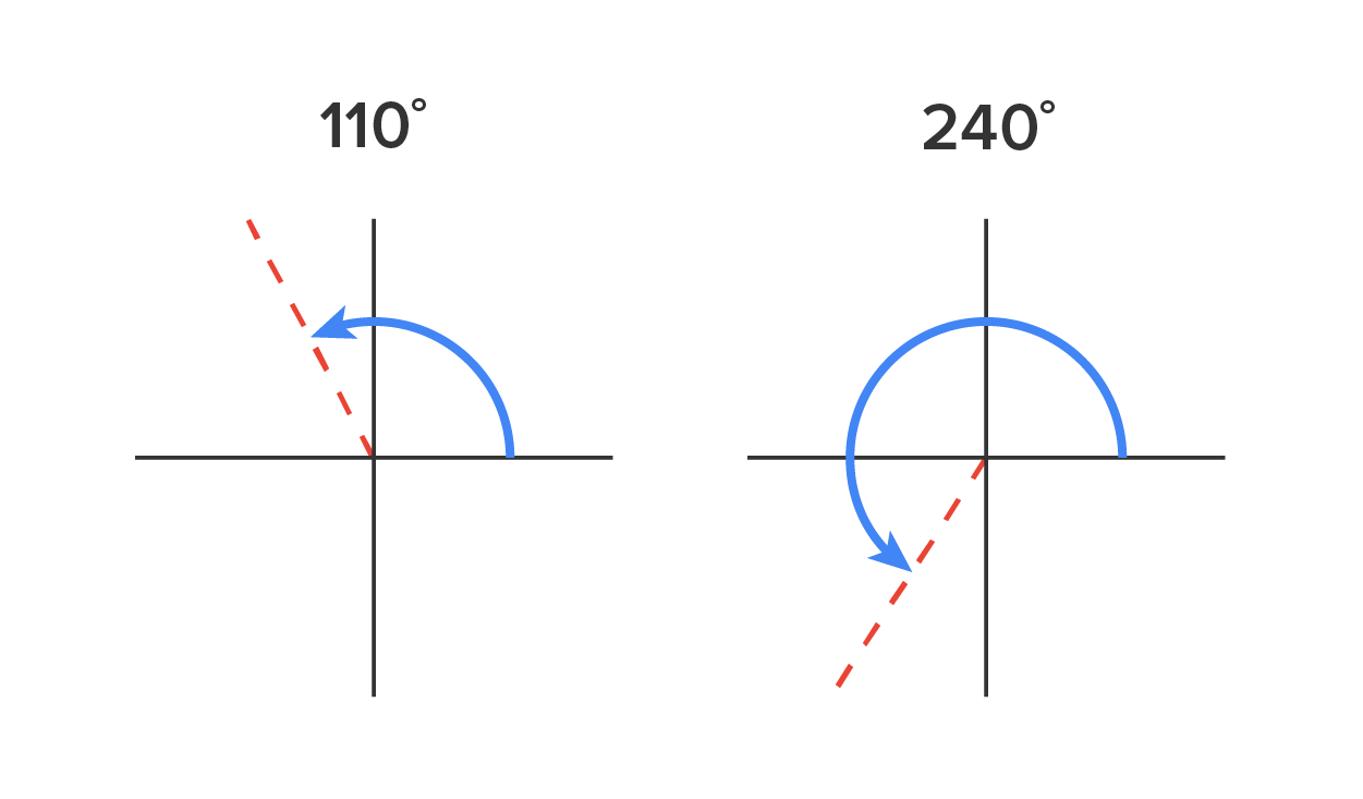 Trigonometric Functions Tutorial | Sophia Learning
