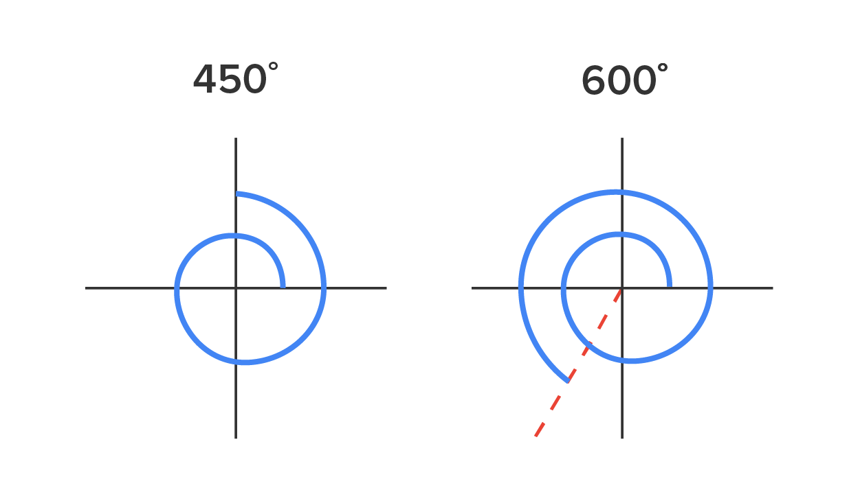 Trigonometric Functions Tutorial | Sophia Learning
