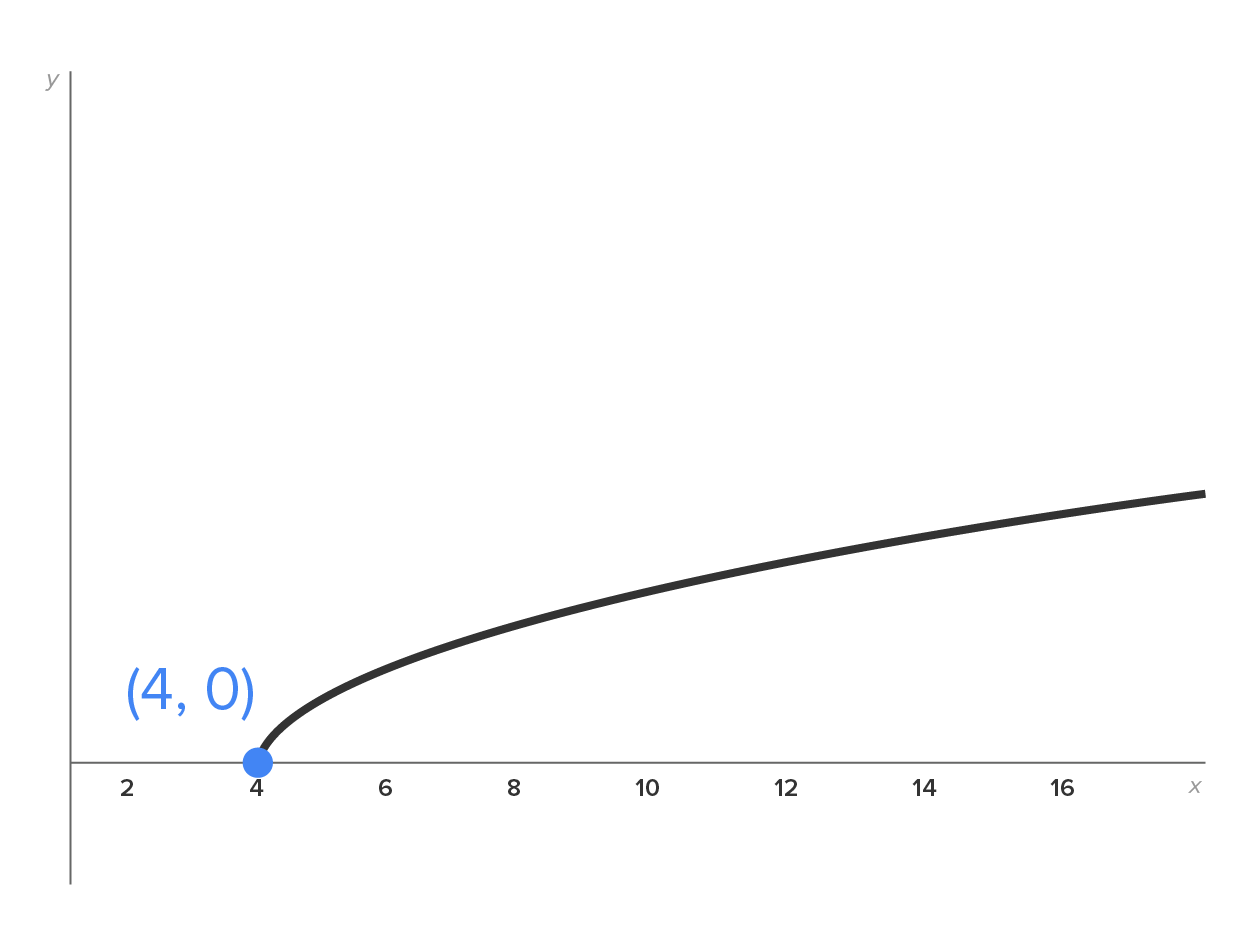 Continuous Functions Tutorial | Sophia Learning