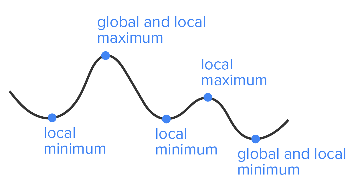 What Is a Maximum or a Minimum? Tutorial | Sophia Learning