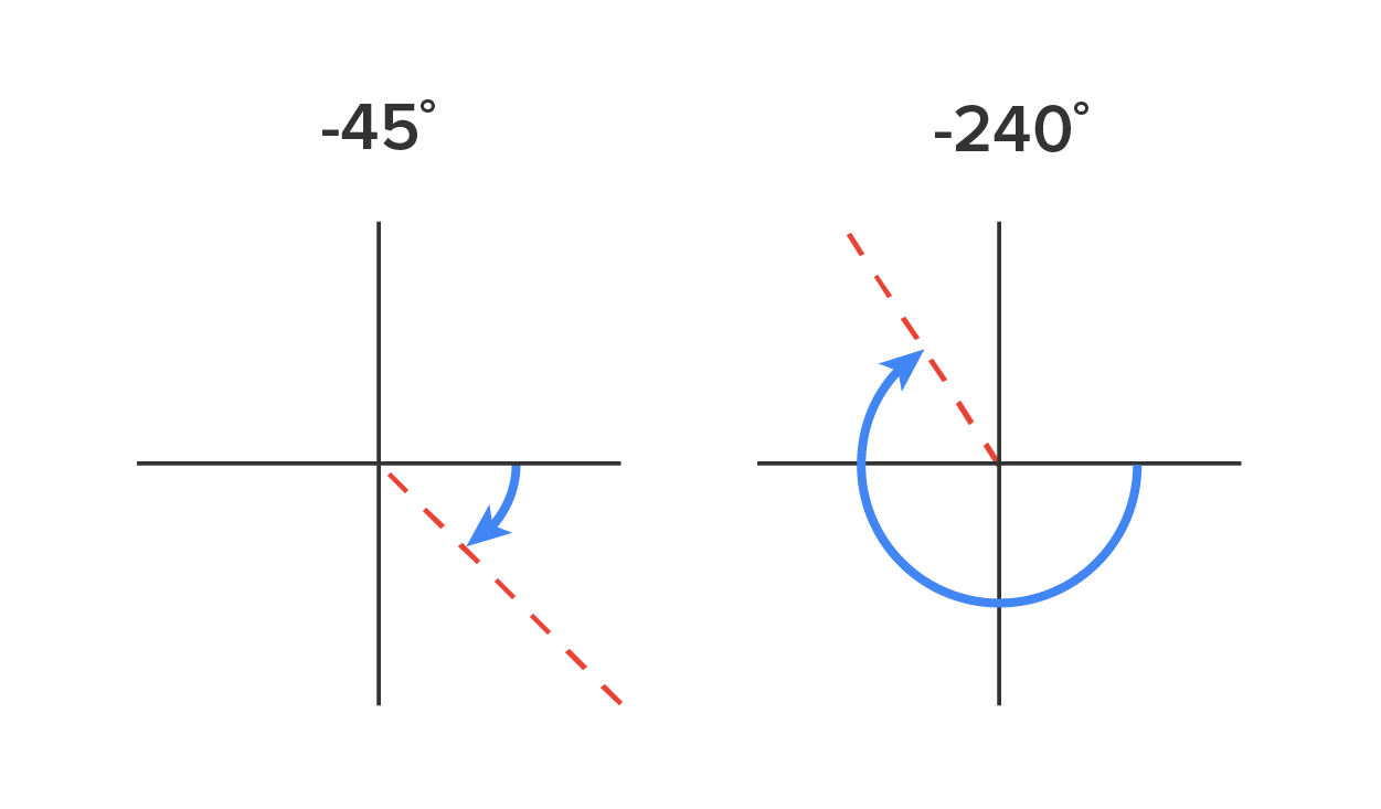 Trigonometric Functions Tutorial | Sophia Learning