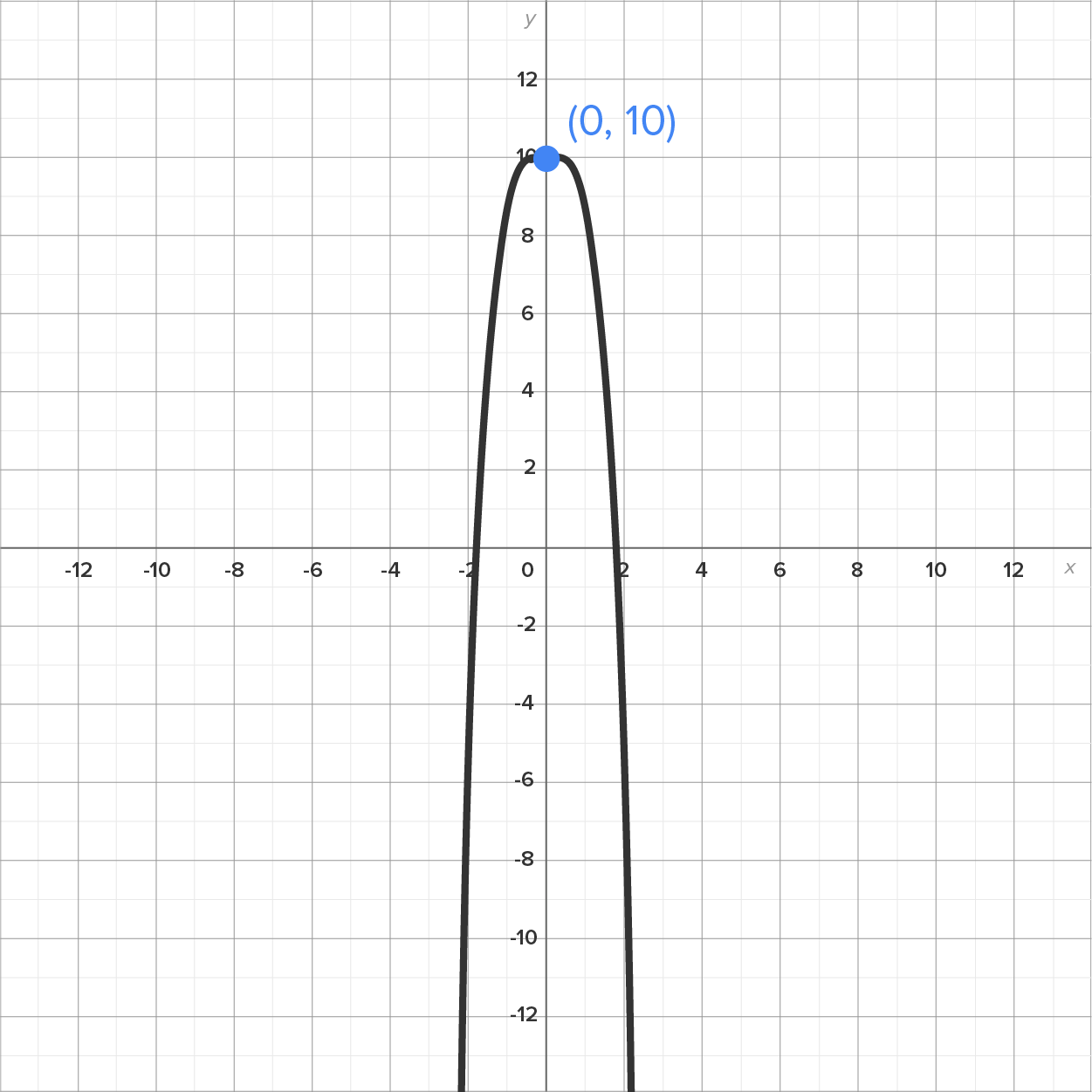 What Is a Maximum or a Minimum? Tutorial | Sophia Learning