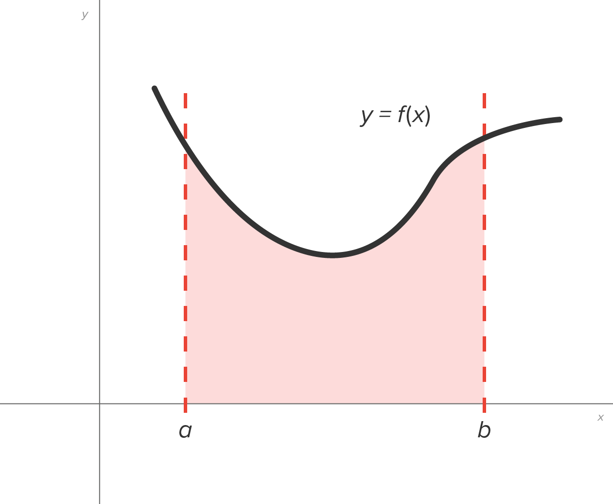 Area Under A Curve –– Riemann Sums Tutorial | Sophia Learning