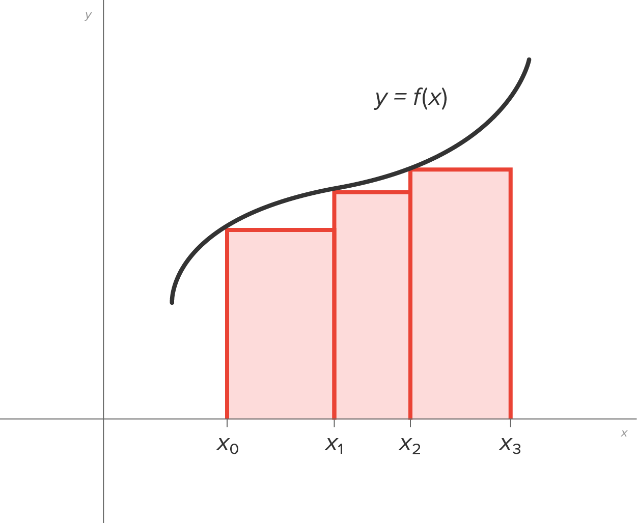 Area Under A Curve –– Riemann Sums Tutorial | Sophia Learning