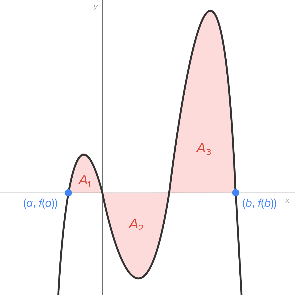 Definite Integrals of Negative Functions Tutorial | Sophia Learning