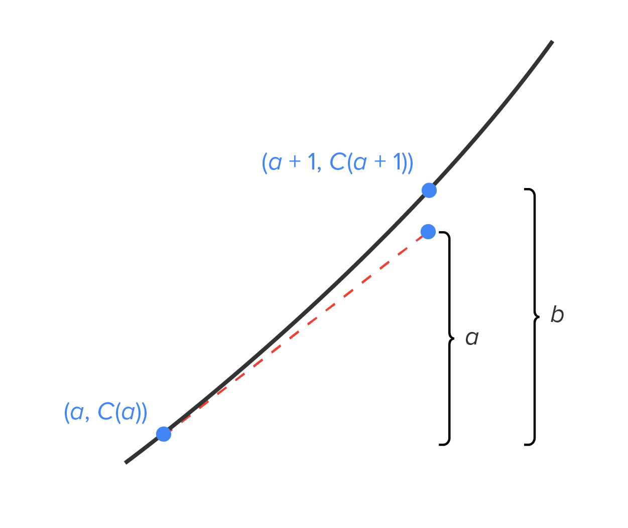 Applications of Rates of Change Tutorial | Sophia Learning