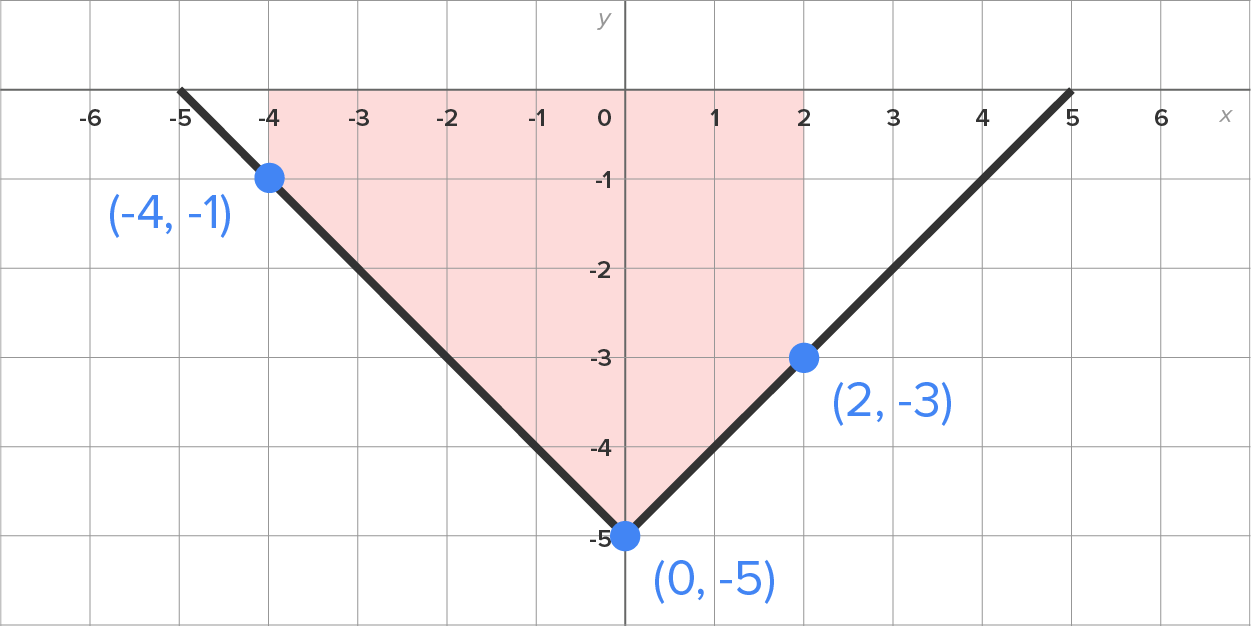 Definite Integrals of Negative Functions Tutorial | Sophia Learning
