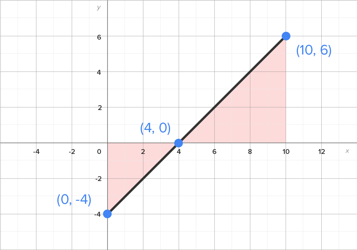 Definite Integrals of Negative Functions Tutorial | Sophia Learning