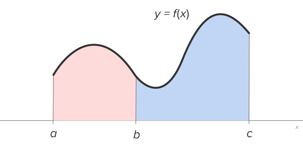 Properties of the Definite Integral Tutorial | Sophia Learning