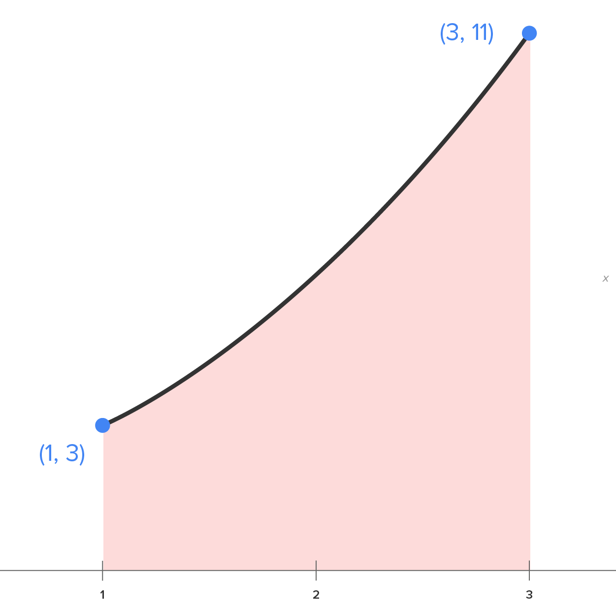 Definition of the Definite Integral Tutorial | Sophia Learning