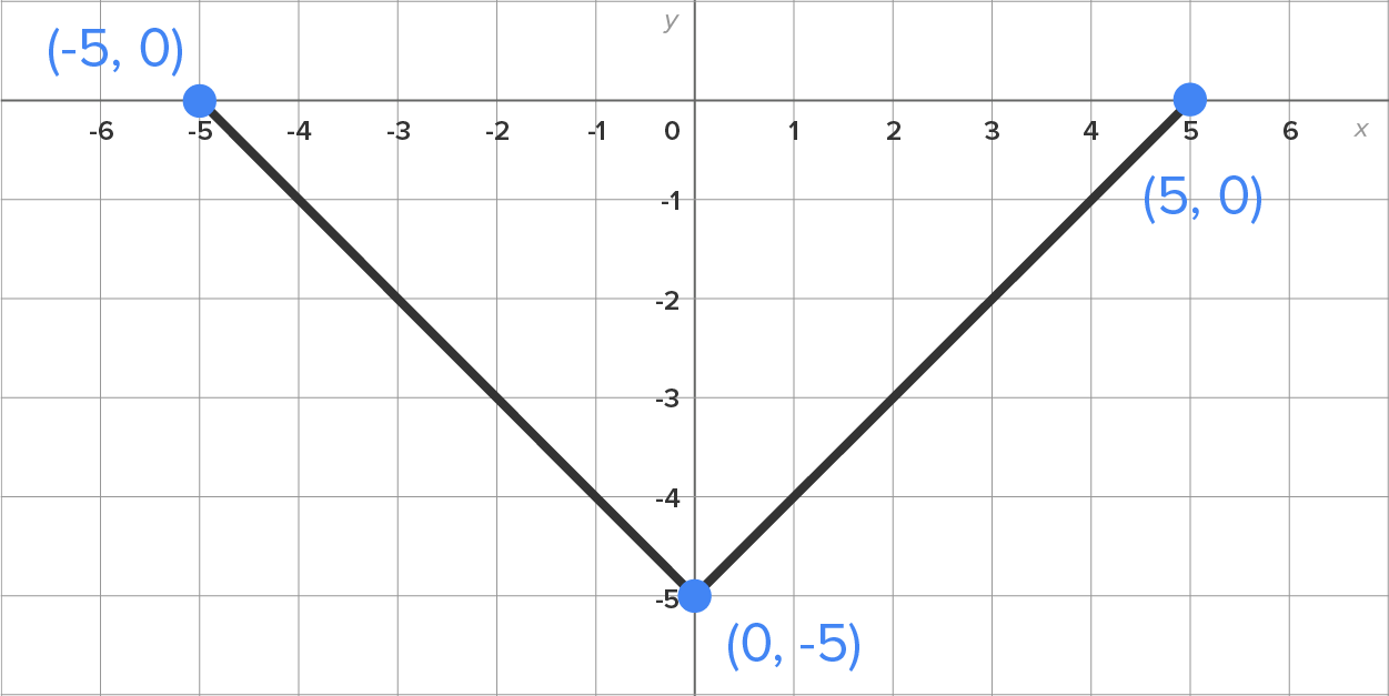 Definite Integrals of Negative Functions Tutorial | Sophia Learning
