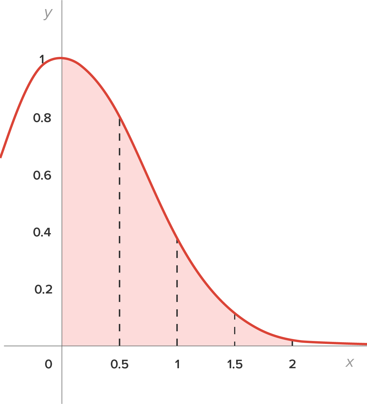 Approximating Definite Integrals Tutorial | Sophia Learning