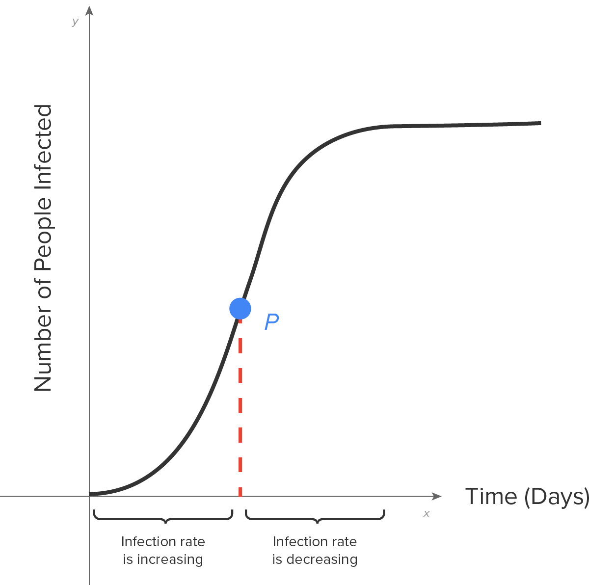 Inflection Points Tutorial | Sophia Learning