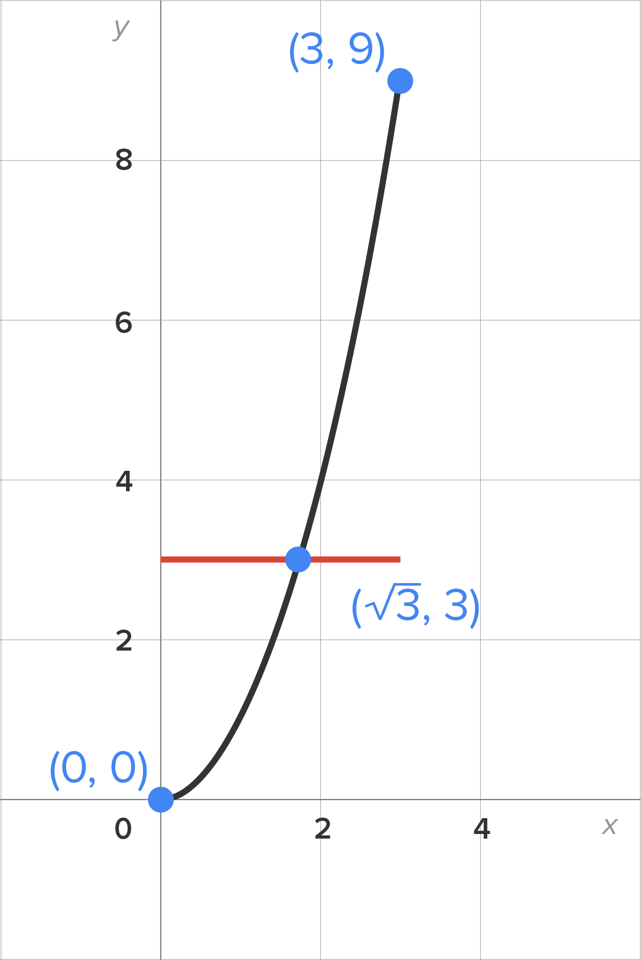 The Mean Value Theorem for Integrals Tutorial | Sophia Learning