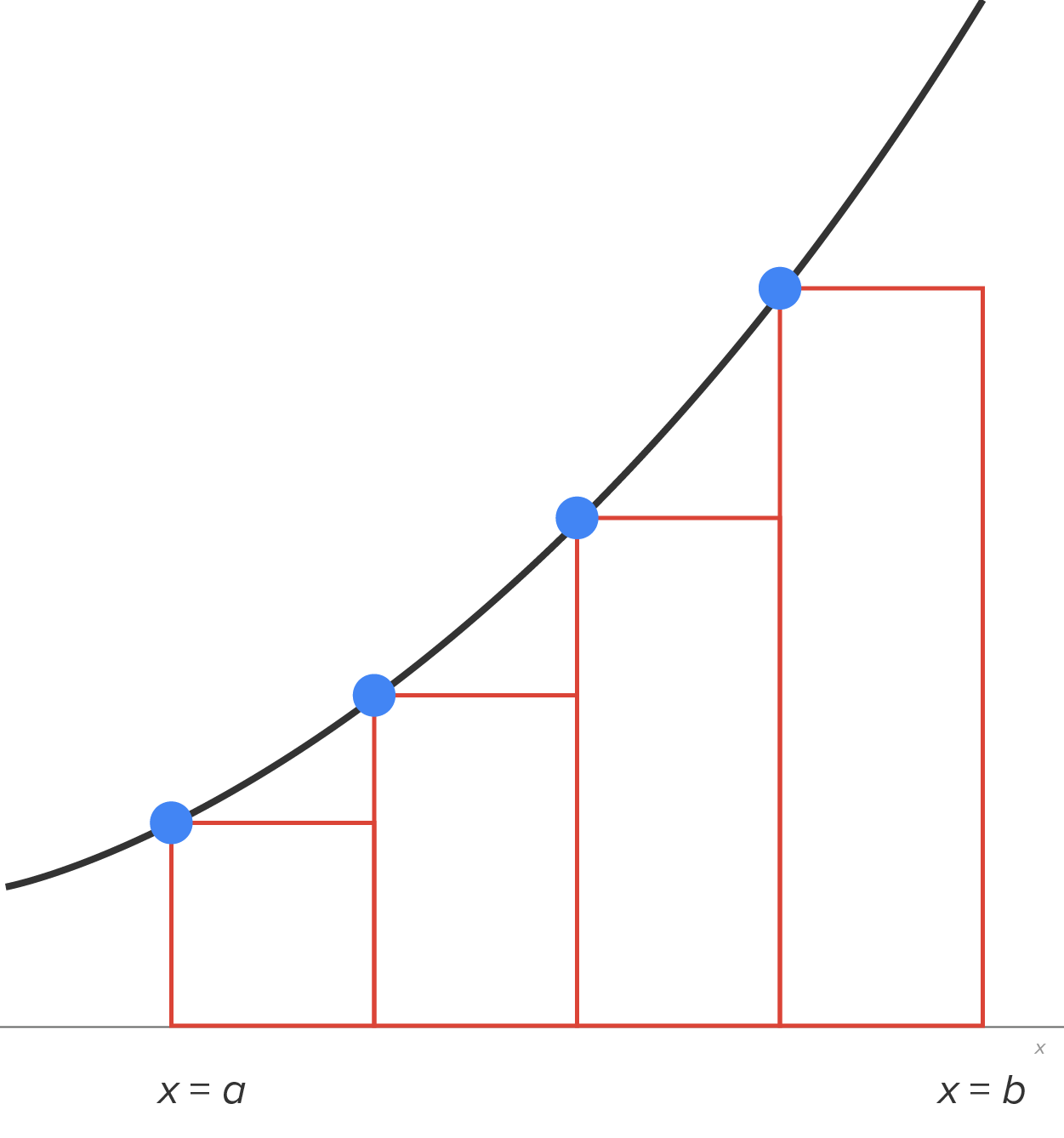 Approximating Definite Integrals Tutorial | Sophia Learning