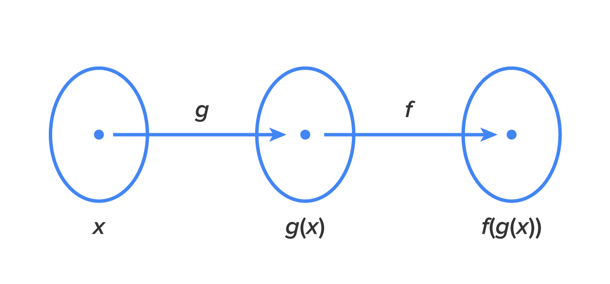 Algebra and Composition of Functions Tutorial | Sophia Learning
