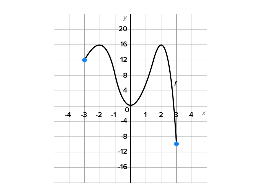 Characteristics of Graphs of Functions Tutorial | Sophia Learning