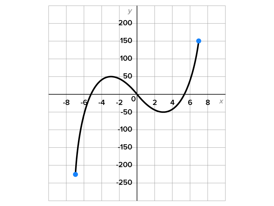 Characteristics of Graphs of Functions Tutorial | Sophia Learning