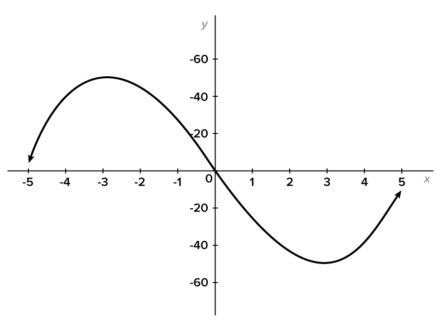 Characteristics of Graphs of Functions Tutorial | Sophia Learning