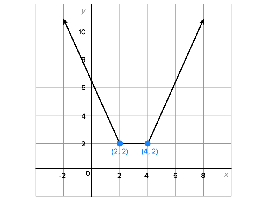 Characteristics of Graphs of Functions Tutorial | Sophia Learning