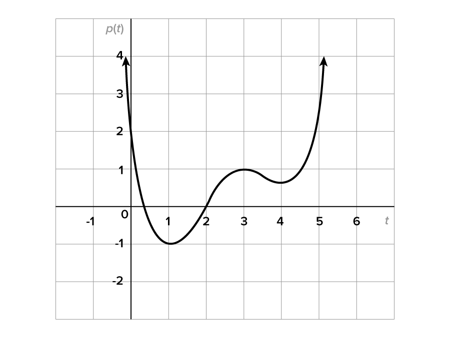 Characteristics of Graphs of Functions Tutorial | Sophia Learning