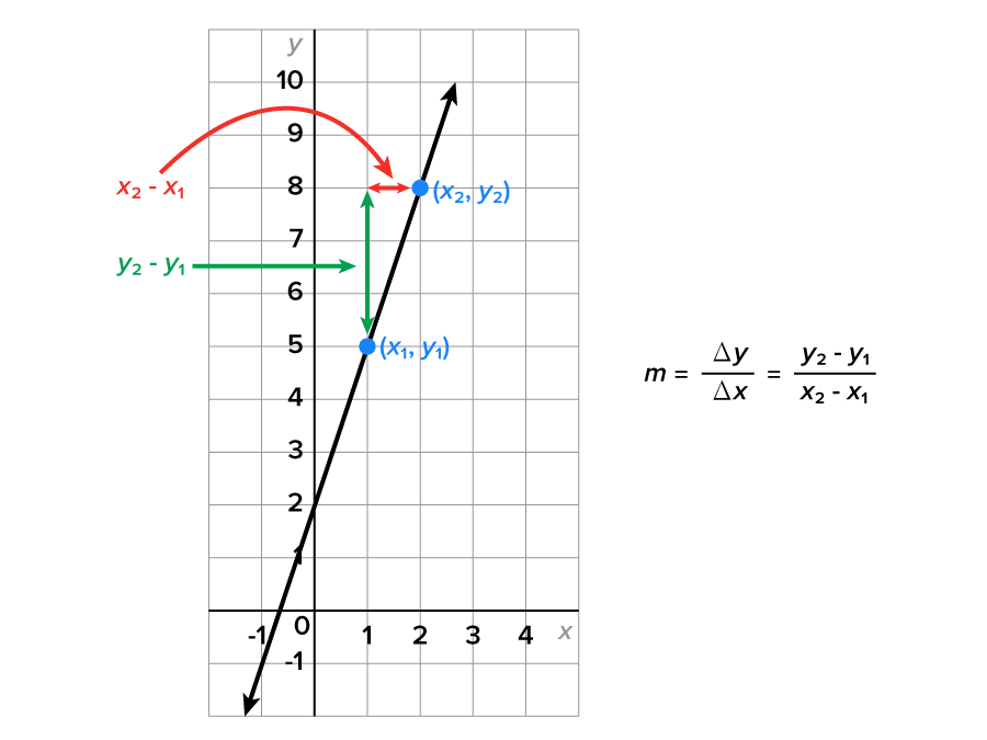 Linear Functions and Graphs Tutorial | Sophia Learning