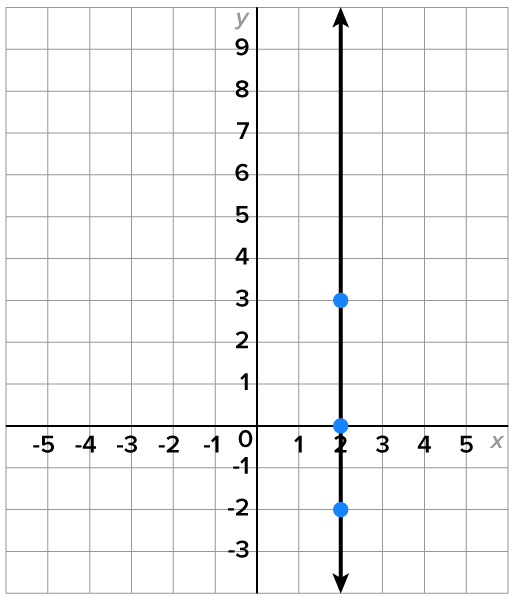 Graphs of Linear Functions Tutorial | Sophia Learning