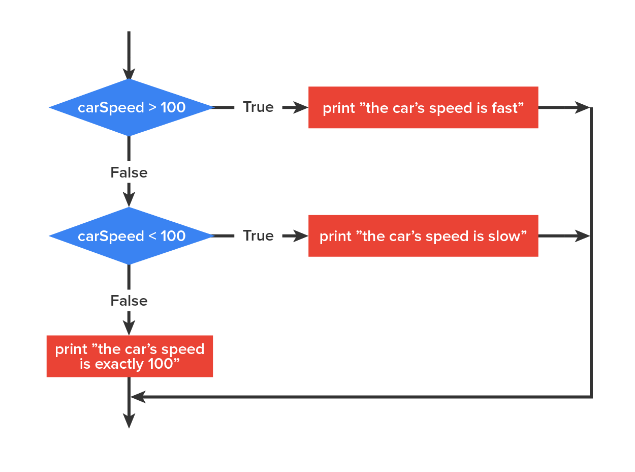 Multiple Conditions Tutorial | Sophia Learning
