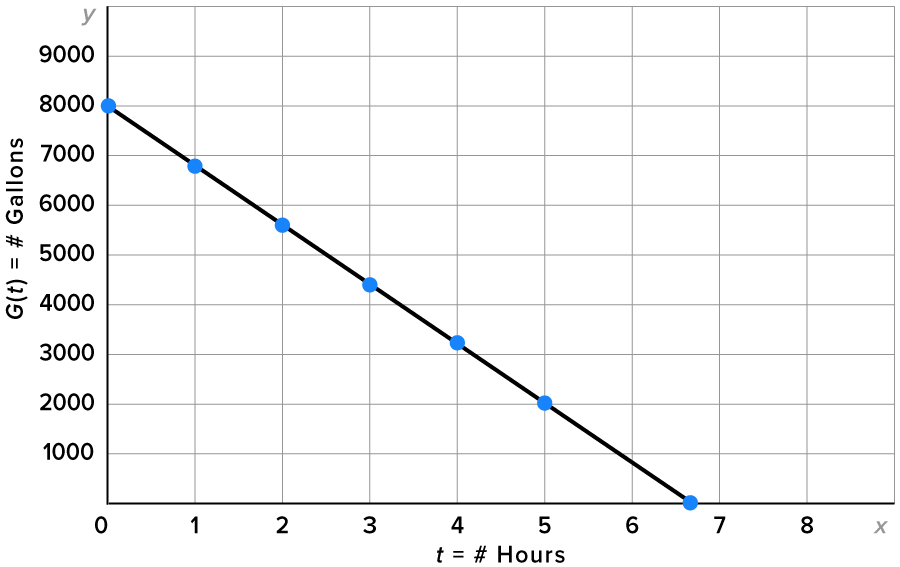 Linear Functions and Graphs Tutorial | Sophia Learning