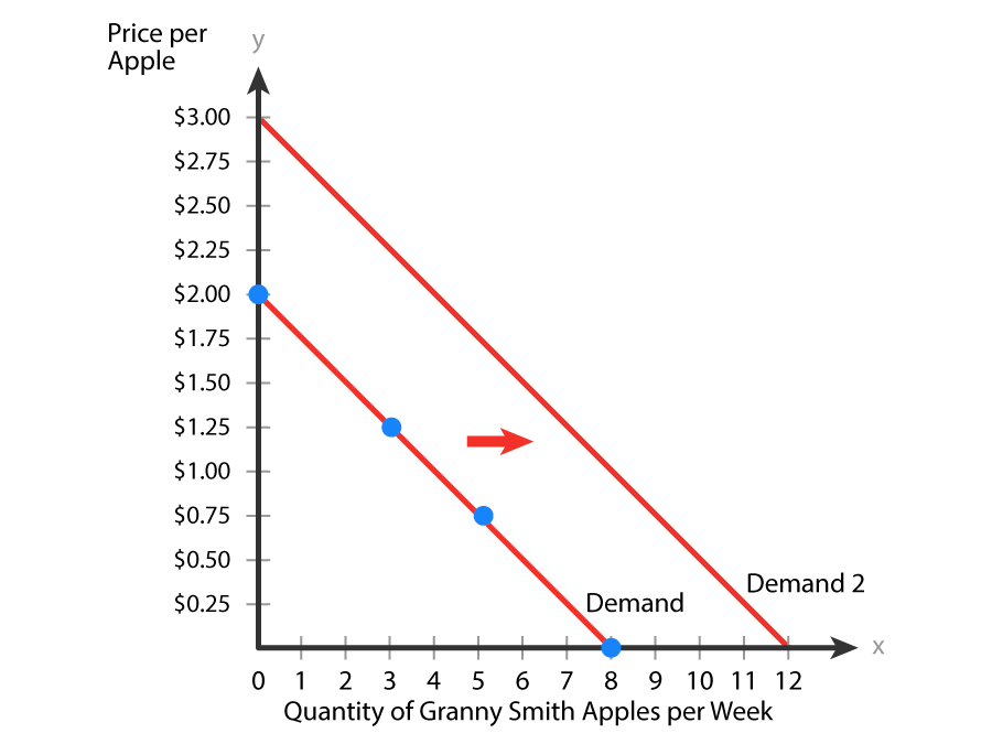 Causes of Shifts in Demand Tutorial | Sophia Learning