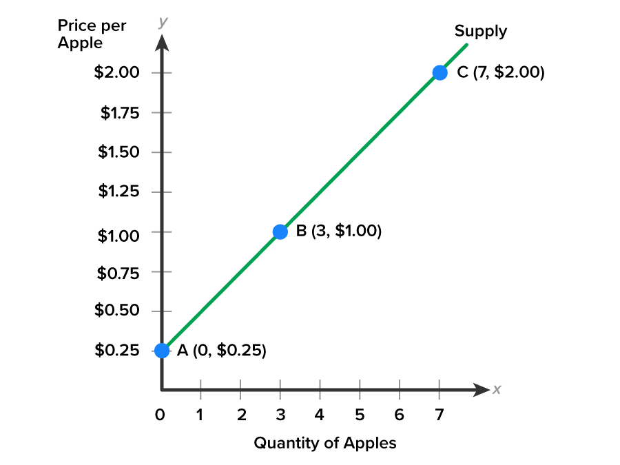 Movements Along the Supply Curve and Changes in Supply Tutorial ...