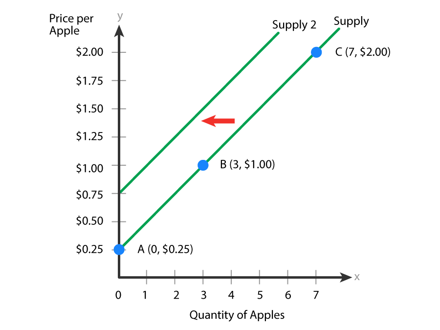 Movements Along the Supply Curve and Changes in Supply Tutorial ...