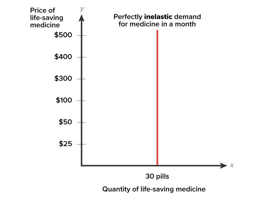 Classifying Elasticity Tutorial | Sophia Learning